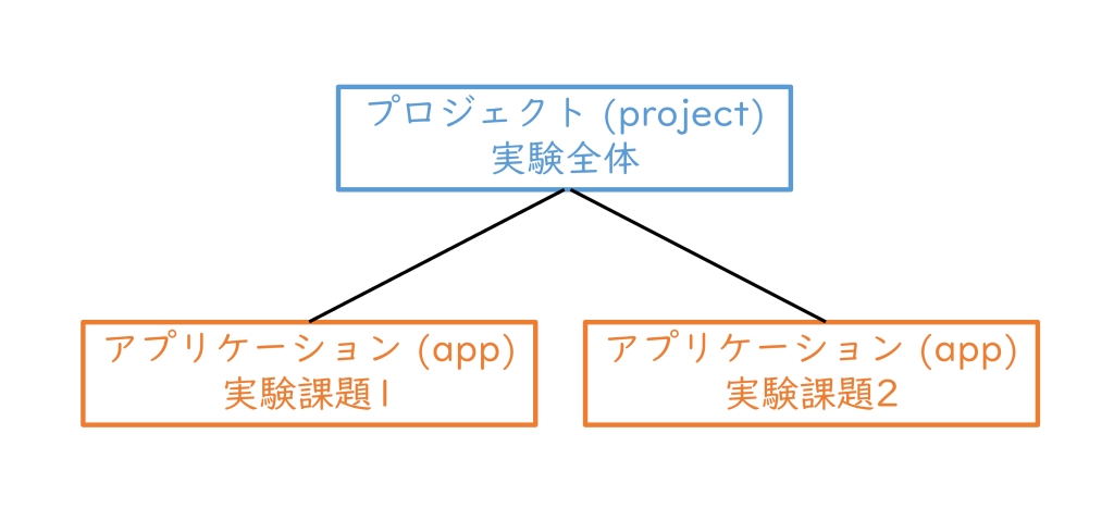 oTreeで実験を作る環境の構築 | Mizuno_K5